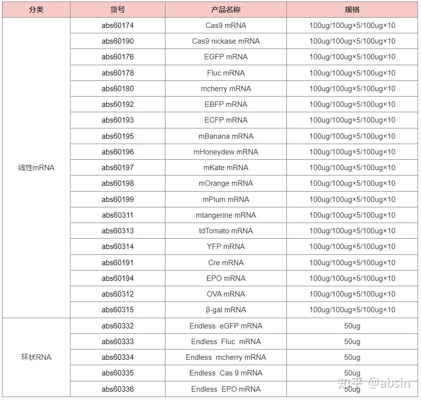 mRNA质量检测之poly A尾检测方法 - 知乎