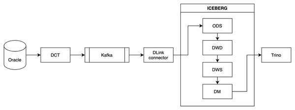 DLink 流批一体技术架构及优势 | 滴普科技FastData系列解读 - 知乎