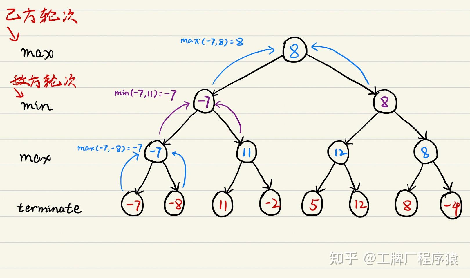 Minimax Search以及alpha-beta剪枝 - 知乎