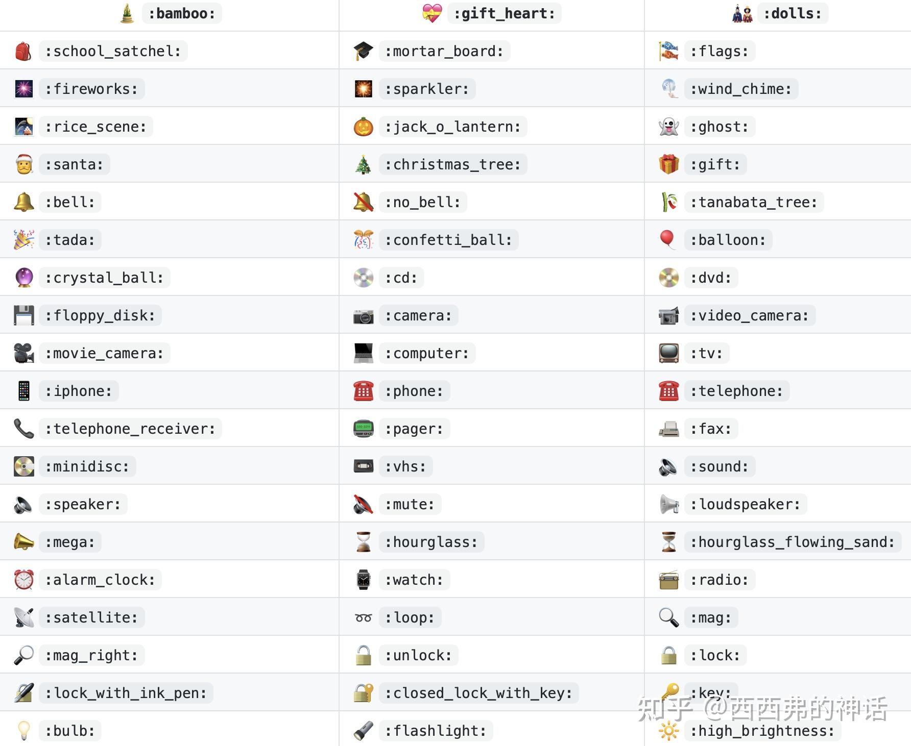 Markdown语法系列3: 炫酷Emoji(Typora编译器) - 知乎