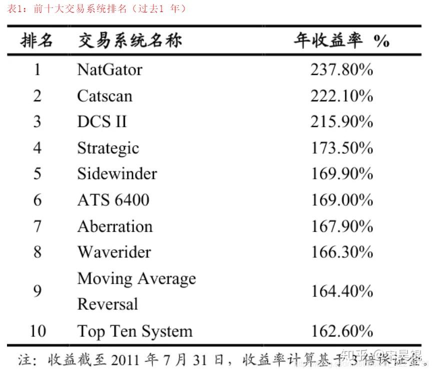 全球著名交易系统（Futures Truth Magazine评选）及各交易系统详解 - 知乎