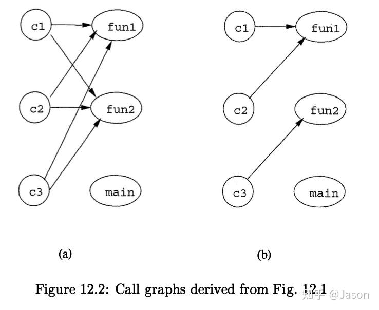 Chapter 12 Interprocedural Analysis - 知乎