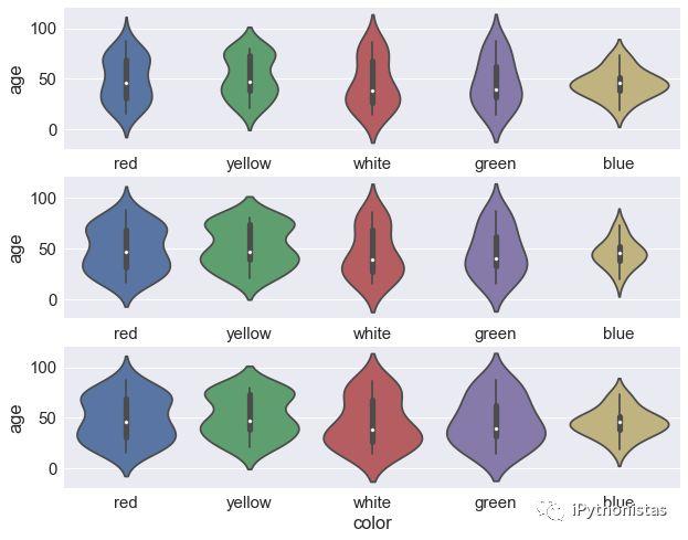 Python可视化 Seaborn5分钟入门三——boxplot和violinplot 知乎