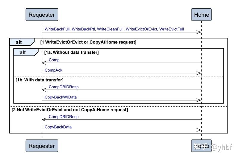 CHI PROTOCOL（一）：CHI Spec解读 - 知乎