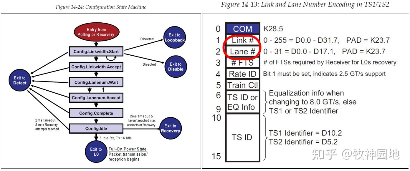 硬件总线基础10：PCIe总线基础-链路训练（2） - 知乎