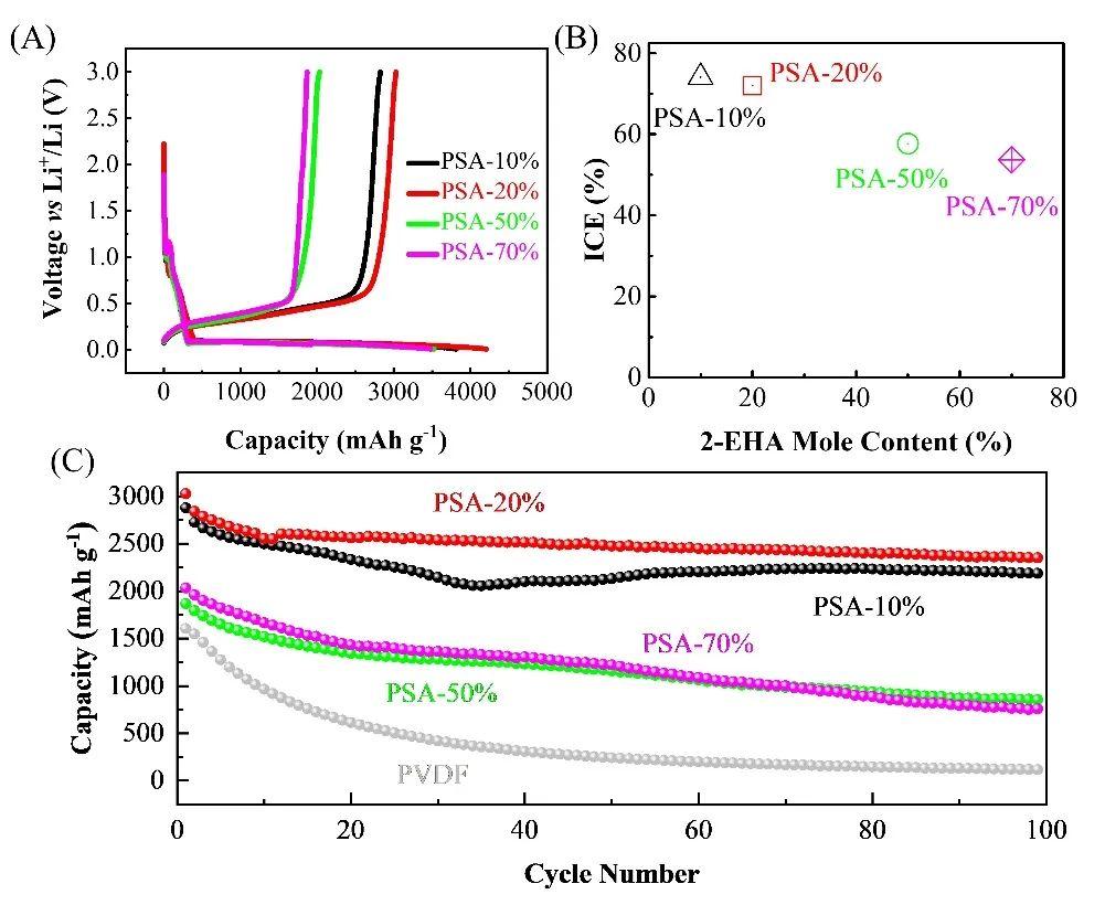 密不可分—— “压敏”型粘结剂让膨胀的硅无处可逃,实现超长循环稳定 - 知乎