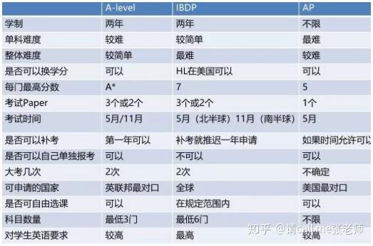 AP、IB、A-Level三大课程体系详细解读！ - 知乎