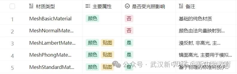 《Three.JS零基础入门教程》第七篇：材质详解 - 知乎