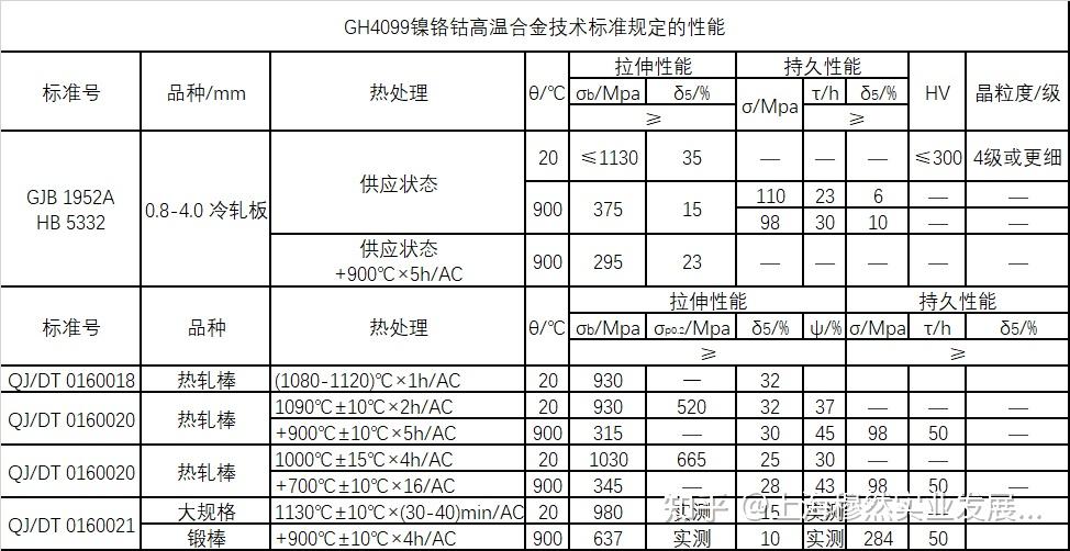 GH4099高温合金带材 - 知乎