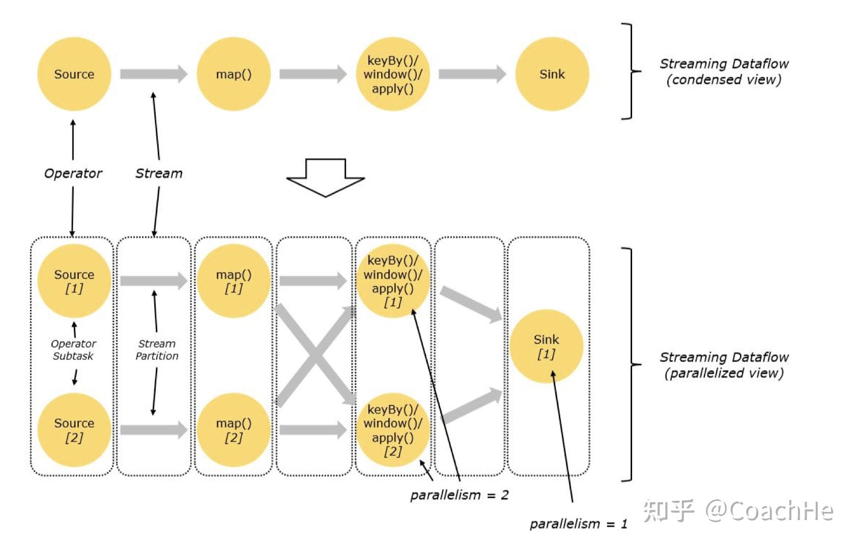 Flink4. Apache Flink架构 - 知乎
