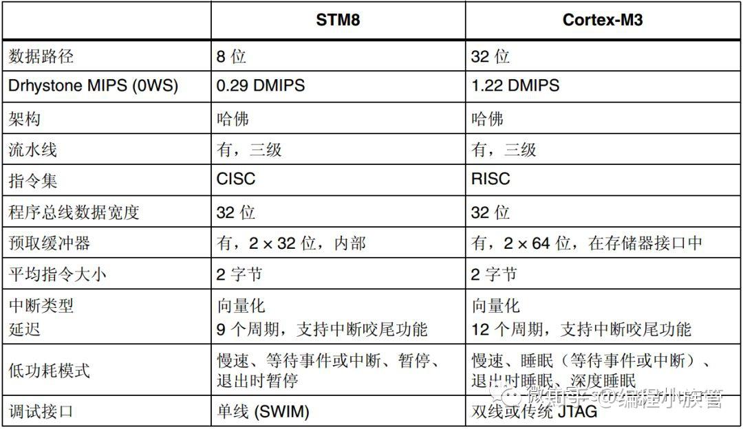 先学STM8，还是学STM32？ - 知乎