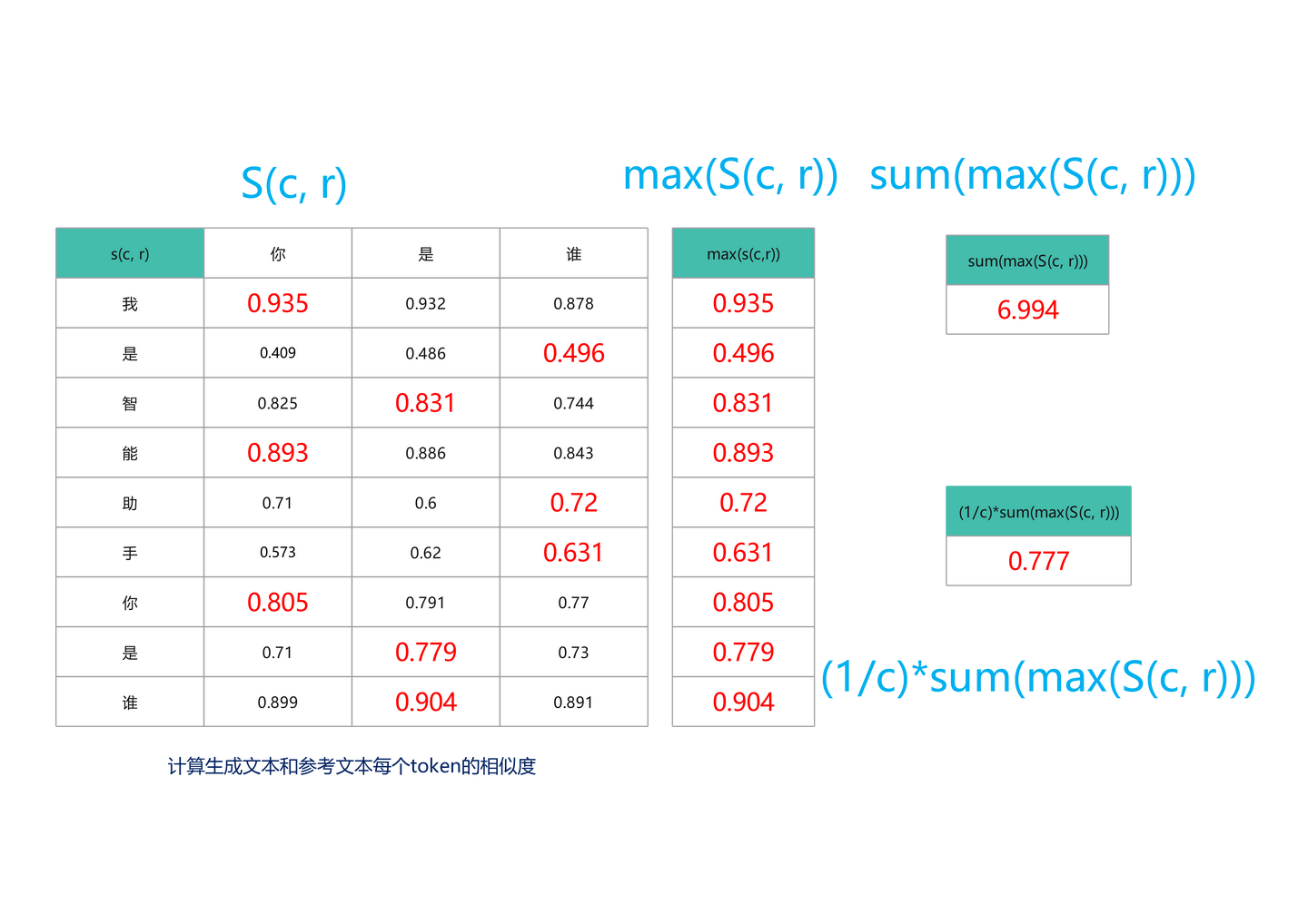 大模型测评算法-Bert Score - 知乎