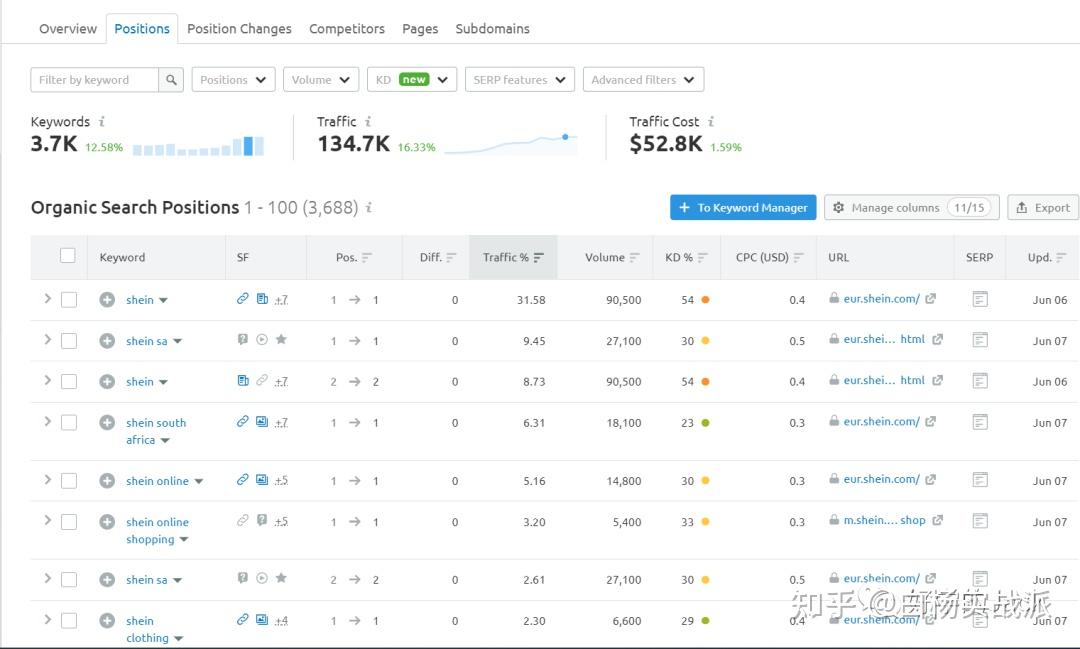 SEMrush怎么用？semrush实操使用教程，学习谷歌SEO工具必备！ - 知乎