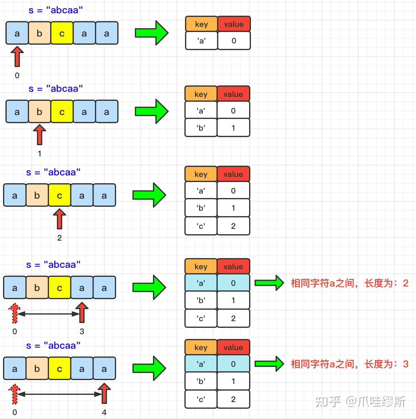图解leetcode——1624 两个相同字符之间的最长子字符串（难度：简单） 知乎