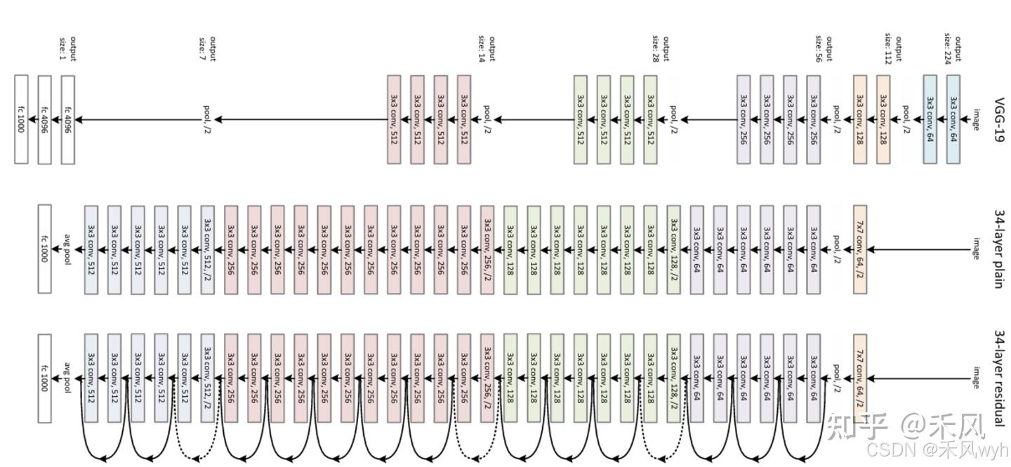 【深度学习】四大图像分类网络之ResNet - 知乎