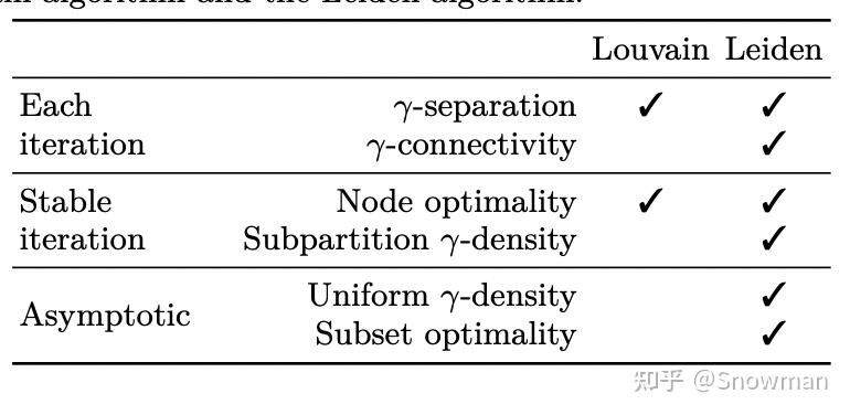 From Louvain to Leiden: guaranteeing well-connected communities - 从 ...