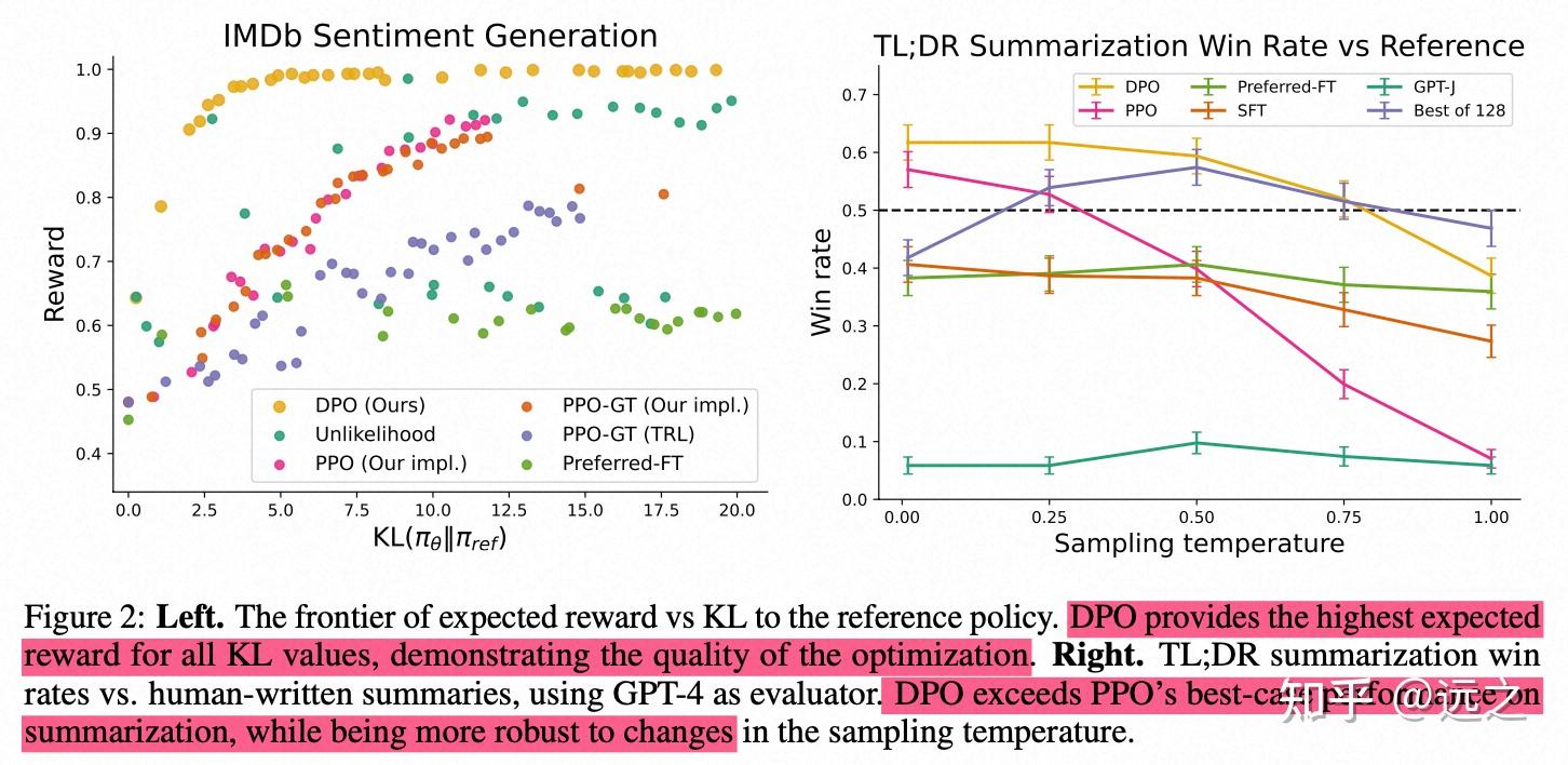 DPO(Direct Preference Optimization):LLM的直接偏好优化 - 知乎