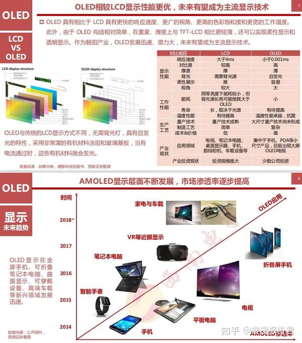 OLED行业研究报告（合集） - 知乎