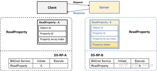 Niagara中的数据同步方式——BACnet协议简介及数据轮询 - 知乎