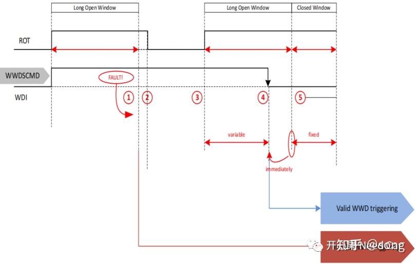 嵌入式开发：TLF35584外狗之WWD - 知乎