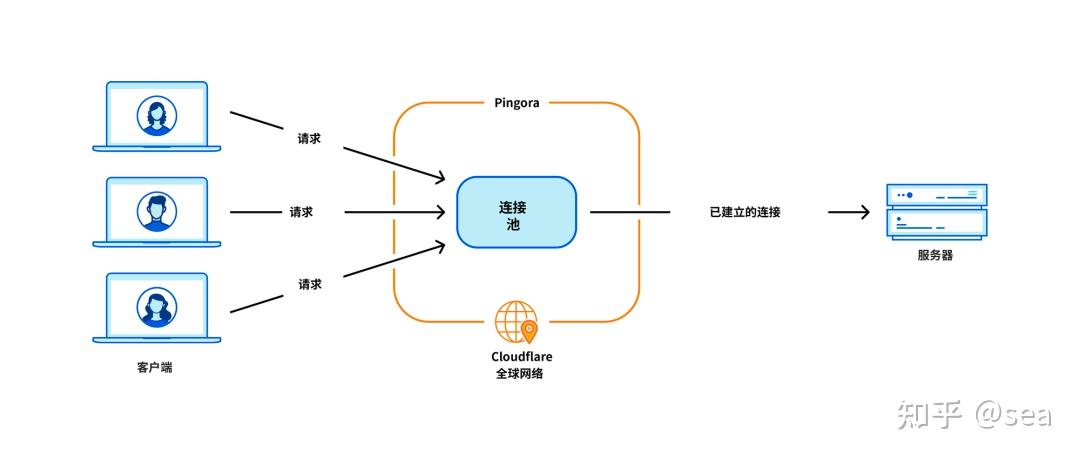 Pingora正式开源：超强的Nginx替代品，每秒可处理4000万请求！ - 知乎