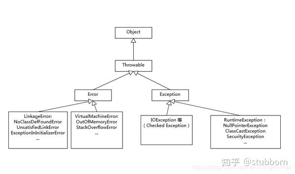 Java的exception和error以及try Catch的用法 知乎