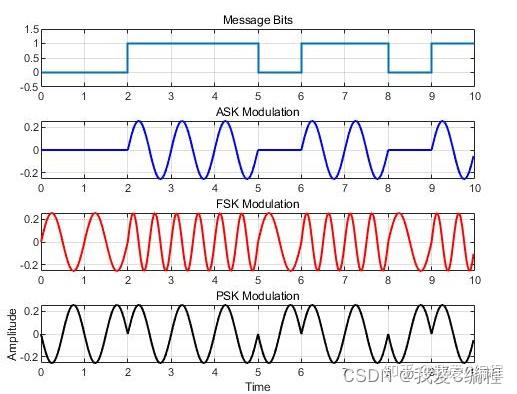 基于MATLAB的ASK,FSK,PSK误码率对比仿真,输出调制后波形以及误码率曲线 - 知乎