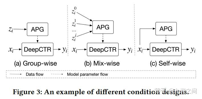 APG: Adaptive Parameter Generation Network for Click-Through Rate ...