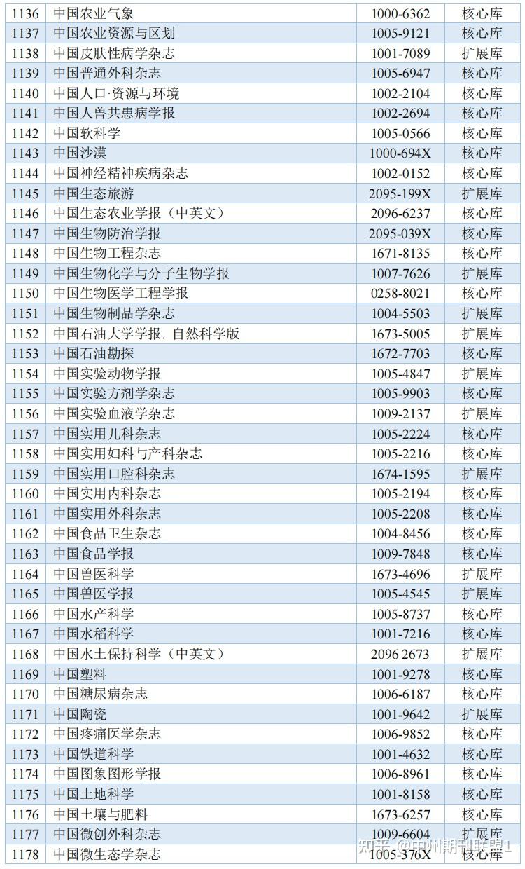 最新！中国科学引文数据库(CSCD)收录期刊(2023-2024)目录！ - 知乎