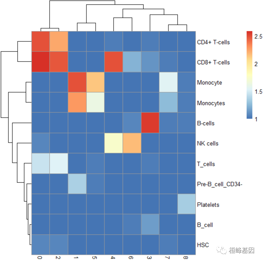 SCS【6】单细胞转录组之细胞类型自动注释 (SingleR) - 知乎