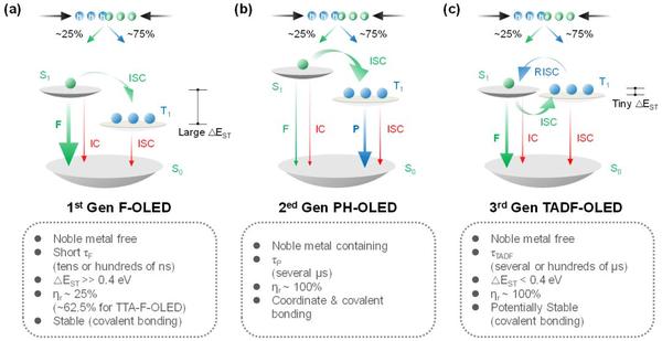 华南理工大学苏仕健教授课题组综述：蓝光热活化延迟荧光（TADF）有机发光二极管（OLED）研究进展 - 知乎