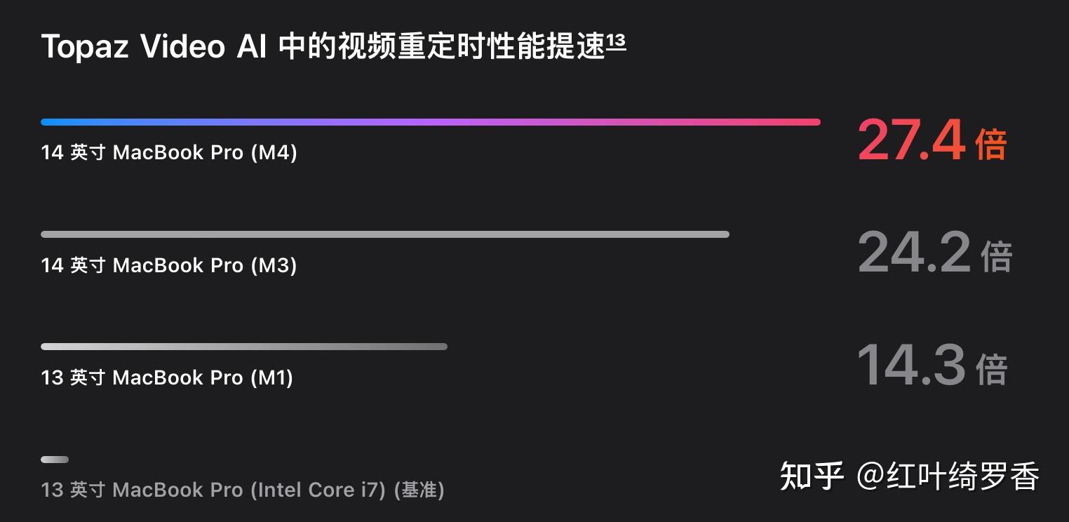M4、M4 Pro、M4 Max芯片全面解读。如何选购MacBook Air/Pro、Mac mini、iMac？苹果电脑选购攻略。 - 知乎