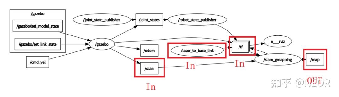 搭建ROS机器人之——手把手教你用gmapping实现2D建图 - 知乎