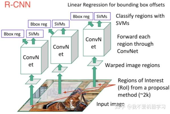 RCNN / Fast RCNN / Faster RCNN 简介 - 知乎