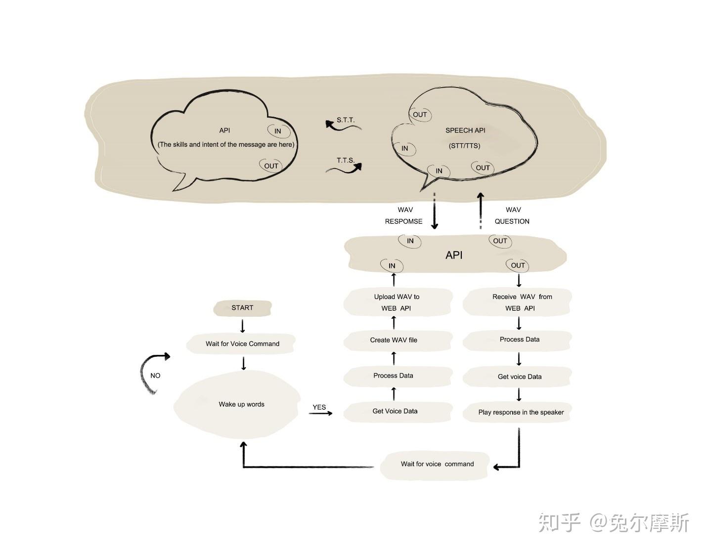 智能音箱在ASR（语音识别）以及NLP自然语义处理常用框架 - 知乎