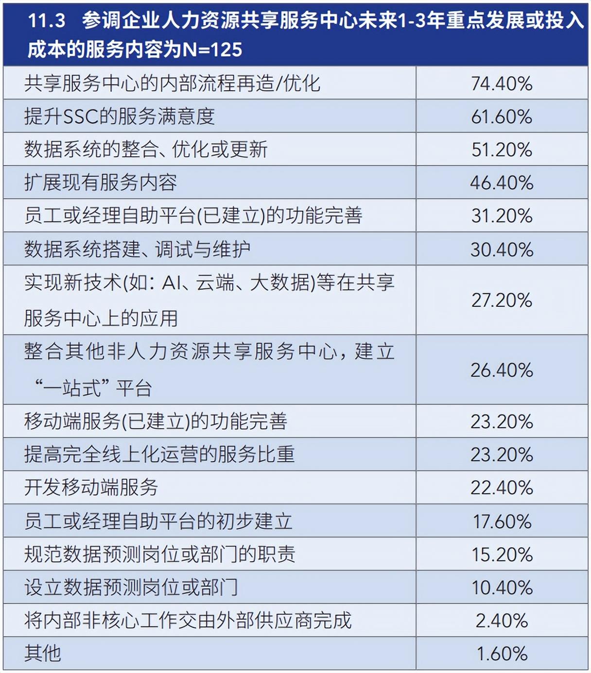 人力资源“大共享”循序渐进，HRSSC标杆数据发布 - 知乎