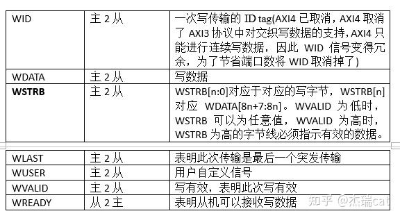 AXI4实战—AXI4-RAM - 知乎