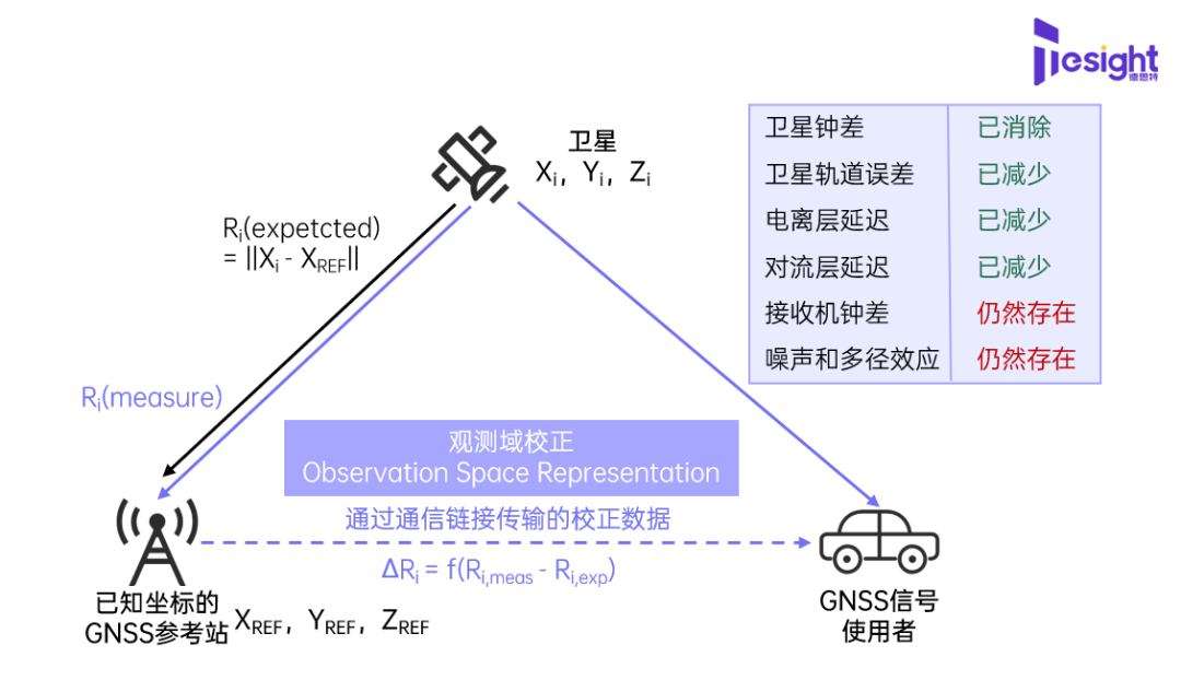 RTK、PPP与RTK-PPP？一文带您认识高精定位及如何进行高精定位GNSS测试！ - 知乎