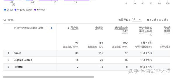 解析IP，UV ，PV ，跳出率（bounce rate），转化率（conversion rate） - 知乎