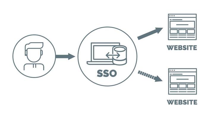 如何通过 OIDC 协议实现单点登录？ - 知乎