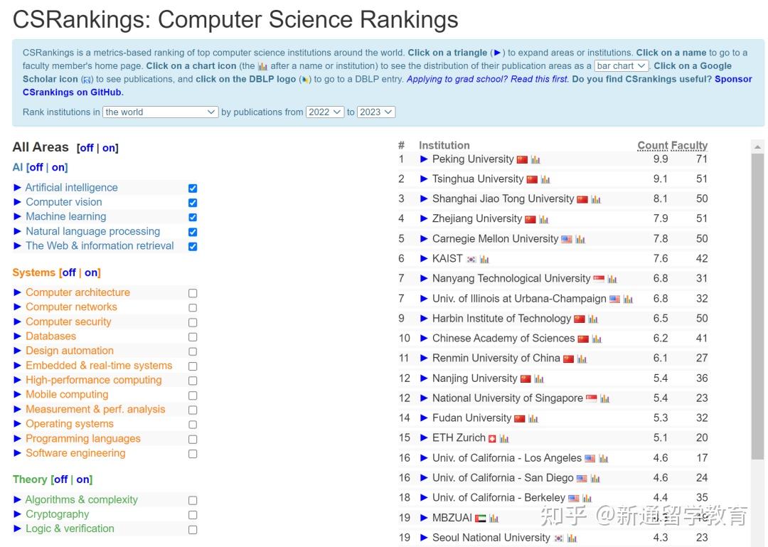 2023CS Rankings排名出炉，这所院校连续11年稳居第一！ - 知乎