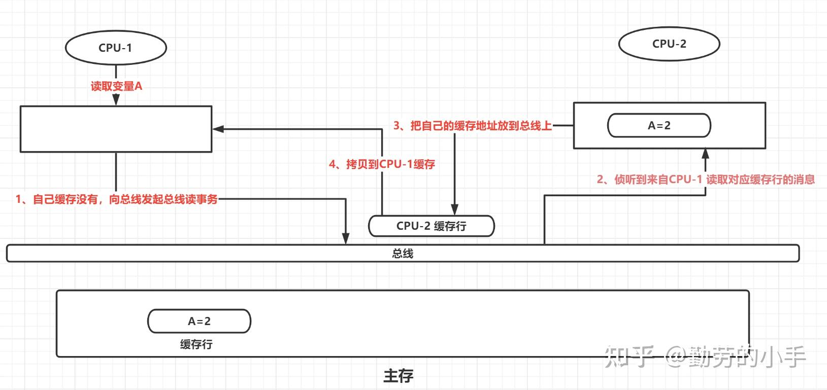 并发基础理论：缓存可见性、MESI协议、内存屏障、JMM - 知乎