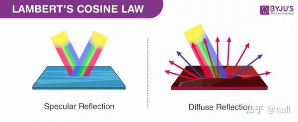 干货收藏！rasterization光照模型Phong illumination解析 - 知乎