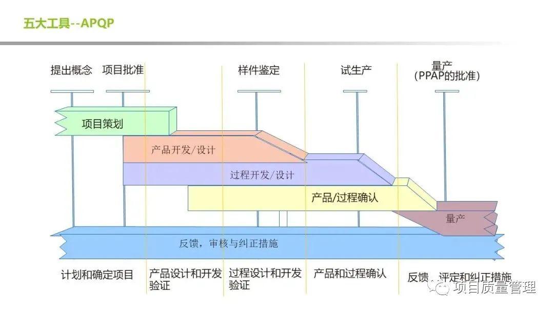 【质量管理】五大工具、七大手法2023.pptx - 知乎