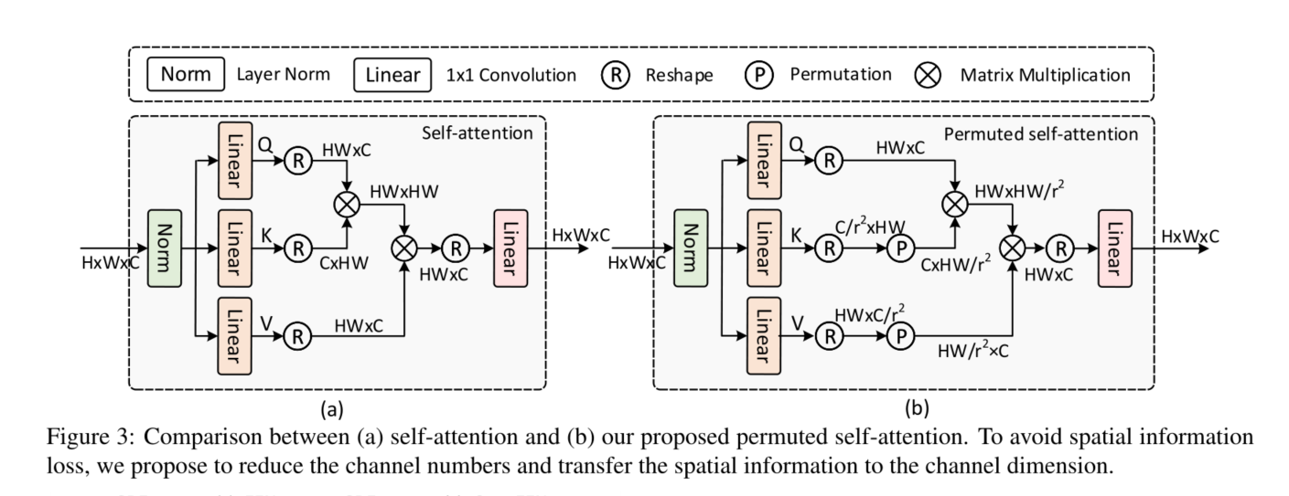 【ICCV2023】SRFormer: Permuted Self-Attention for Single Image Super-Resolution论文解读 - 知乎