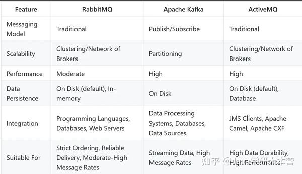 一文讲清RabbitMQ、Apache Kafka、ActiveMQ - 知乎