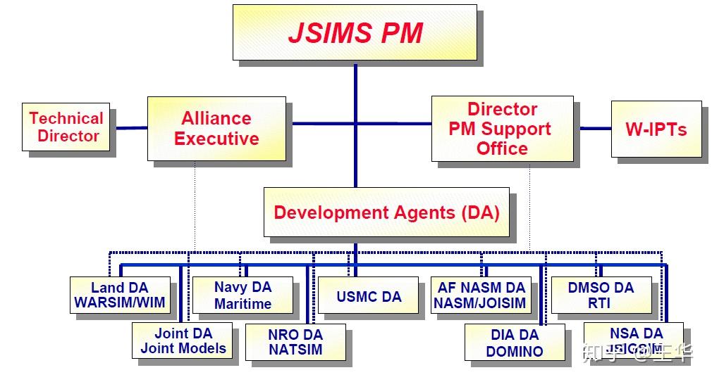 美军联合仿真系统Joint Simulation System (JSIMS) - 知乎