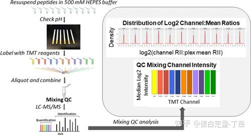蛋白质组学 label free 和tmt, itraq - 知乎