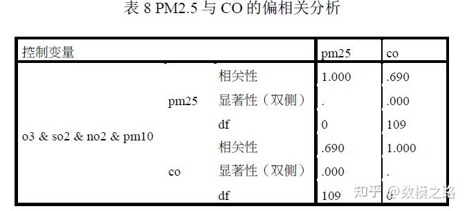 2022数学建模国赛C题：PM2.5相关问题研究 - 知乎
