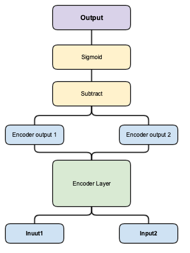 RankNet的Keras与Pytorch实现 - 知乎